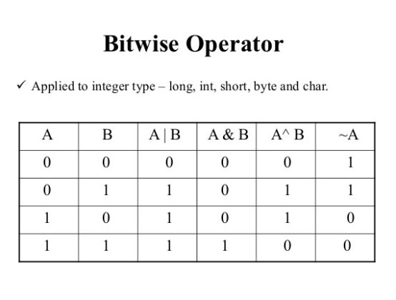 Understanding Bit Flipping Bit Manipulation Techniques Code With Kamlesh Lets Learn Programming