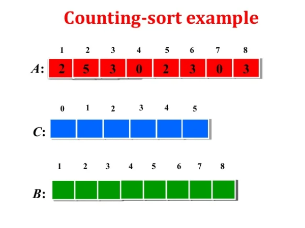 Understanding Counting Sort: An In-Depth Guide - Code with Kamlesh-Let ...