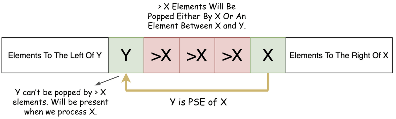 How To Find Previous Smaller Element Using Stack And Queue Efficiently Code With Kamlesh Lets