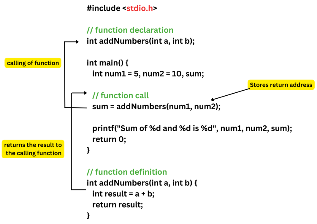 Functions In C C Declaration Definition And Calling Code With Kamlesh Lets Learn Programming