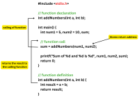 Functions in C/C++: Declaration, Definition, and Calling - Code with Kamlesh-Let's Learn Programming