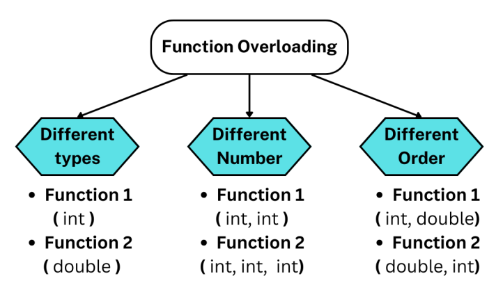 Inline Functions & Function Overloading in C++ | Code with Kamlesh-Let's Learn Programming