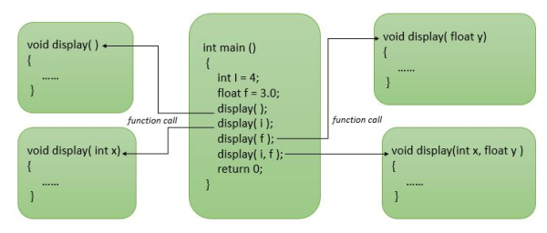 Inline Functions And Function Overloading In C Code With Kamlesh Lets Learn Programming 6092