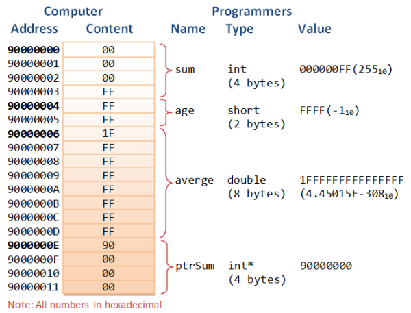 Pointers in C/C++: Basics and Advanced Concepts – Complete Guide | Code with Kamlesh-Let's Learn ...