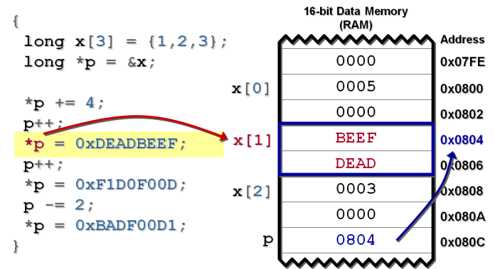 Pointer Arithmetic And Pointer Arrays In Cc 1404