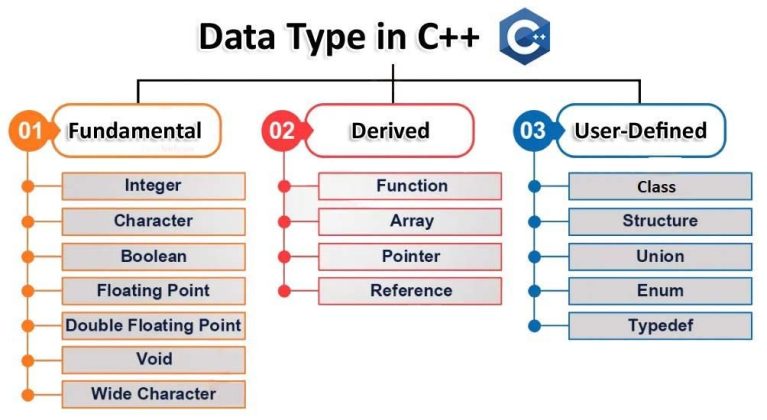 Understanding Data Types and Variables in C/C++