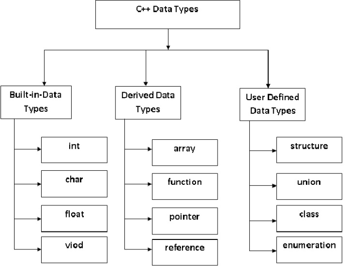 Understanding Data Types and Variables in C/C++ - Code with Kamlesh-Let's Learn Programming
