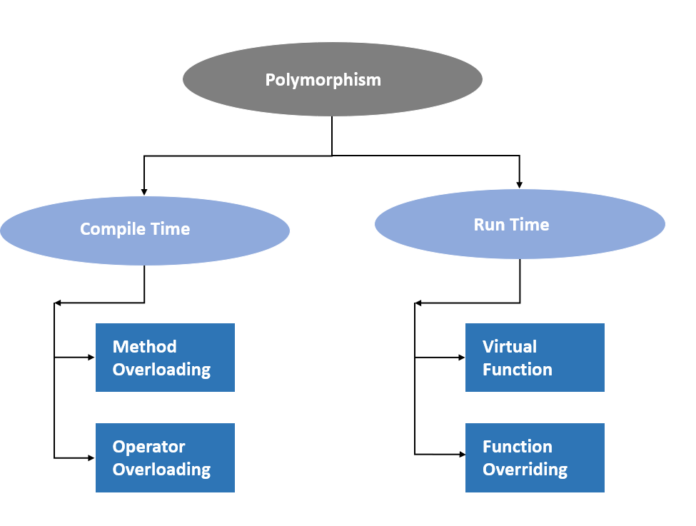 Polymorphism Compile Time And Run Time Function Overloading Virtual Functions Code With