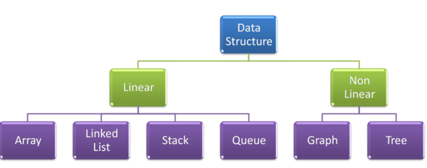 Introduction To Data Structures Arrays Linked Lists Stacks Queues Code With Kamlesh Lets